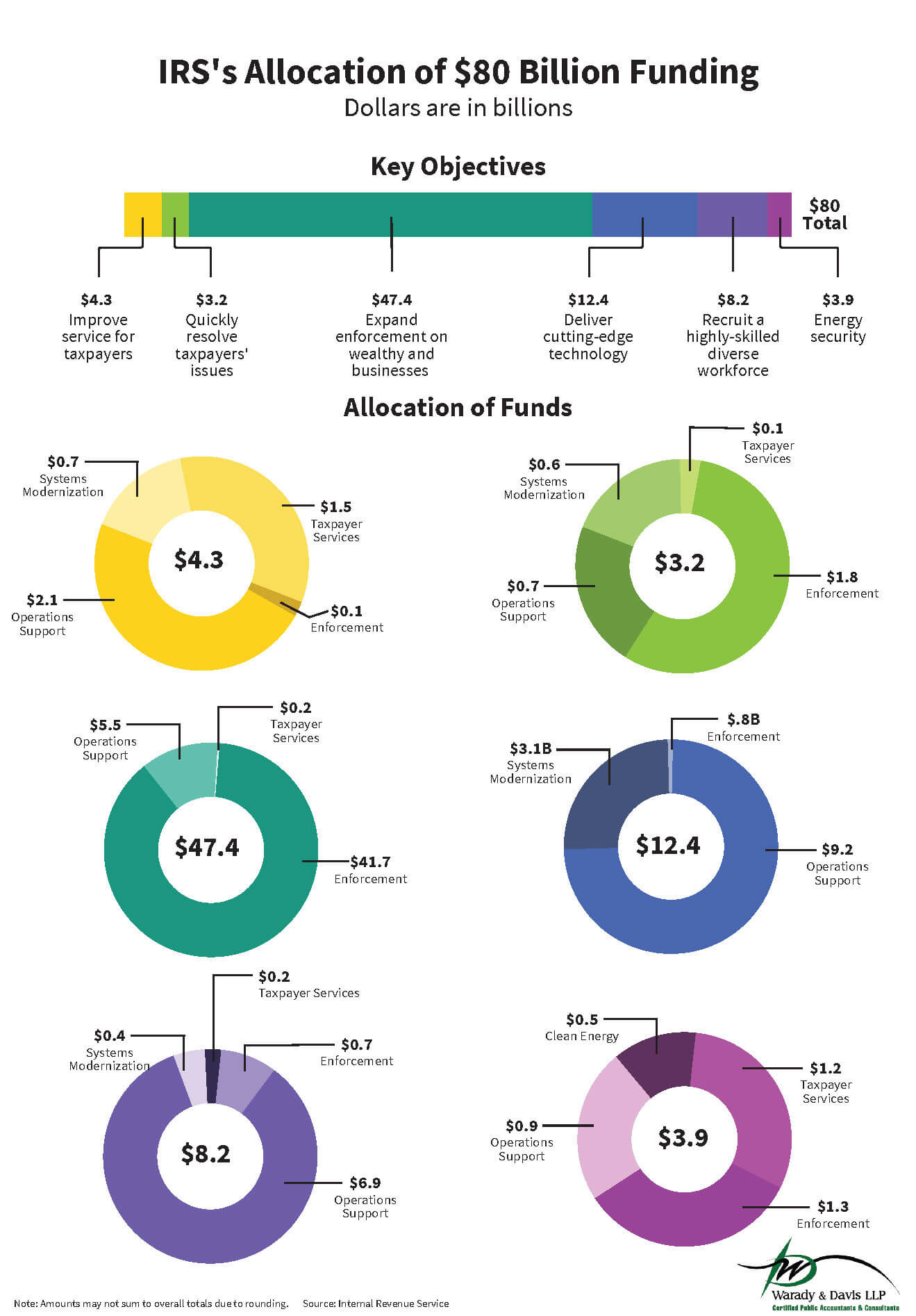 IRS $80 Billion Spending Plan Allocation | Warady & Davis LLP