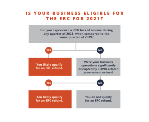 ERC Update 2023: There’s Still Time to Apply for ERC | Warady & Davis LLP